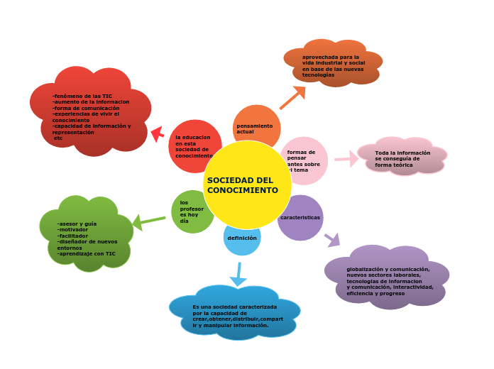 SOCIEDAD DEL CONOCIMIENTO - Mind Map